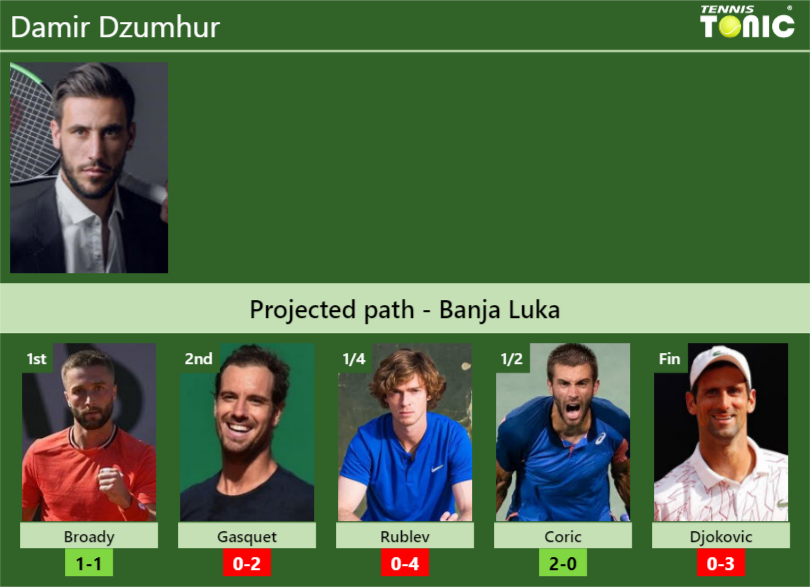 BANJA LUKA DRAW. Damir Dzumhur's prediction with Broady next. H2H and rankings - Tennis Tonic ...