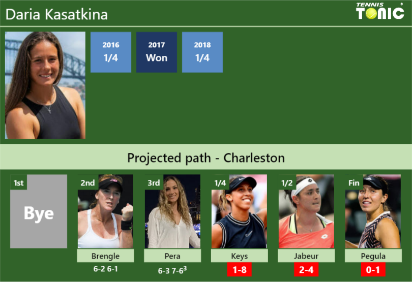 [UPDATED QF]. Prediction, H2H of Daria Kasatkina's draw vs Keys, Jabeur, Pegula to win the ...