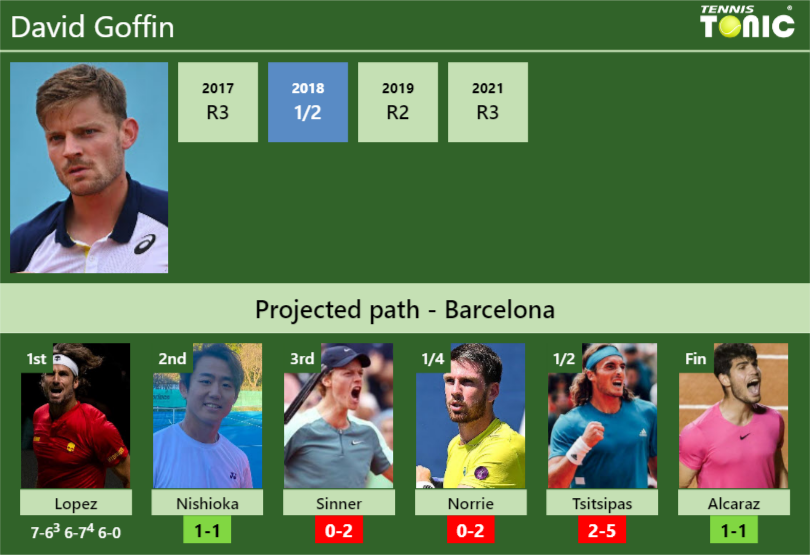 [UPDATED R2]. Prediction, H2H of David Goffin's draw vs Nishioka, Sinner, Norrie, Tsitsipas ...