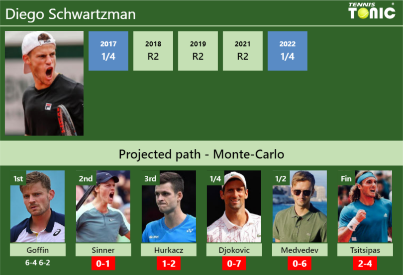 [UPDATED R2]. Prediction, H2H of Diego Schwartzman's draw vs Sinner, Hurkacz, Djokovic, Medvedev ...