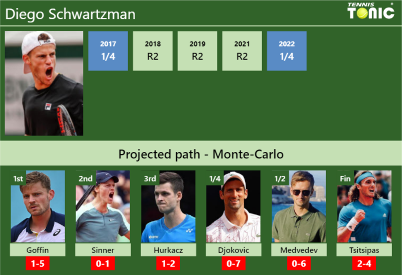 MONTE-CARLO DRAW. Diego Schwartzman's prediction with Goffin next. H2H and rankings - Tennis ...
