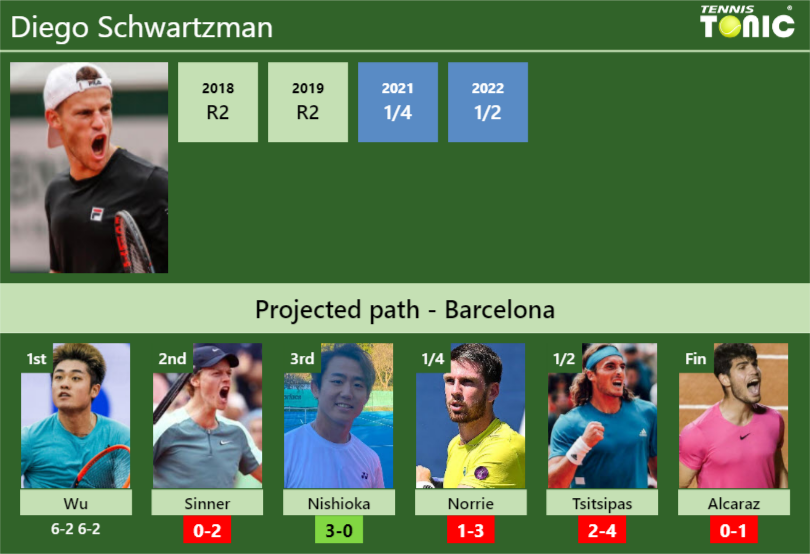 [UPDATED R2]. Prediction, H2H of Diego Schwartzman's draw vs Sinner, Nishioka, Norrie, Tsitsipas ...