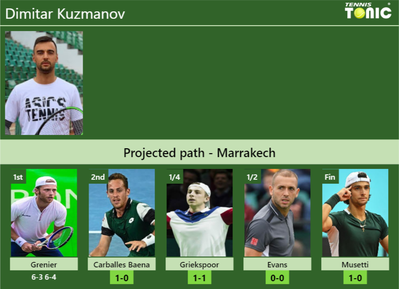[UPDATED R2]. Prediction, H2H of Dimitar Kuzmanov's draw vs Carballes Baena, Griekspoor, Evans ...