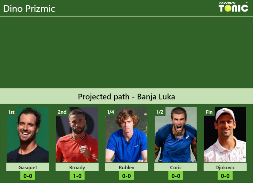 BANJA LUKA DRAW. Dino Prizmic's prediction with Gasquet next. H2H and rankings - Tennis Tonic ...