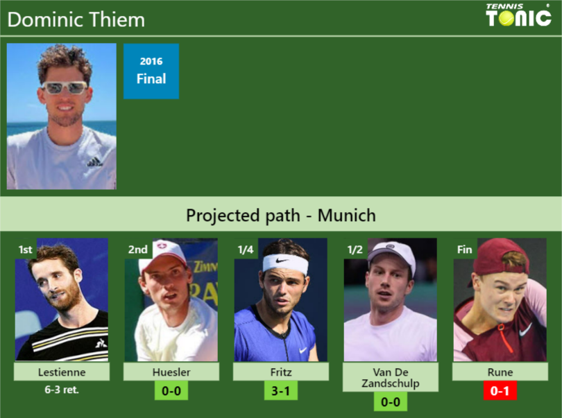 [UPDATED R2]. Prediction, H2H of Dominic Thiem's draw vs Huesler, Fritz, Van De Zandschulp, Rune ...