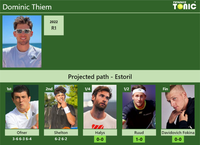 [UPDATED QF]. Prediction, H2H of Dominic Thiem's draw vs Halys, Ruud, Davidovich Fokina to win ...