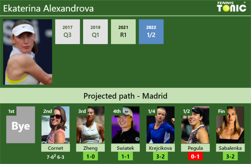 [UPDATED R3]. Prediction, H2H of Ekaterina Alexandrova's draw vs Zheng, Swiatek, Krejcikova ...