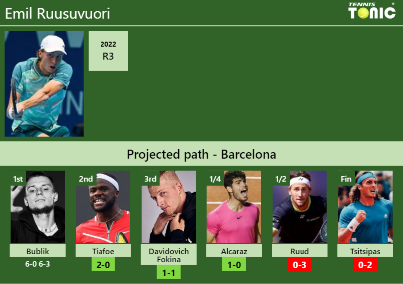 [UPDATED R2]. Prediction, H2H of Emil Ruusuvuori's draw vs Tiafoe, Davidovich Fokina, Alcaraz ...