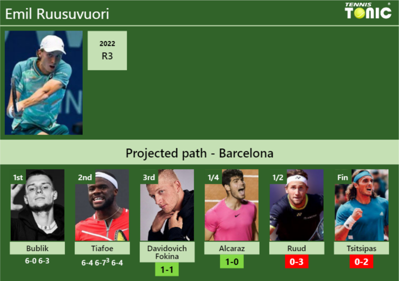 [UPDATED R3]. Prediction, H2H of Emil Ruusuvuori's draw vs Davidovich Fokina, Alcaraz, Ruud ...