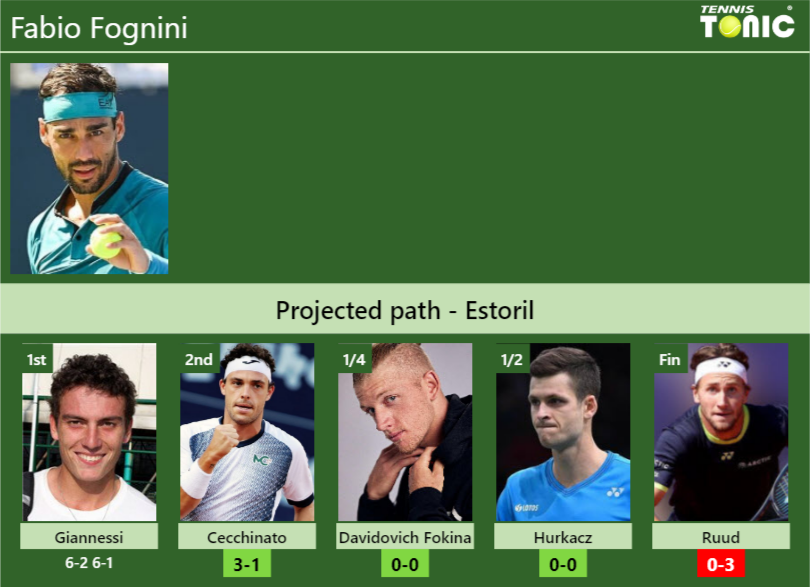 [UPDATED R2]. Prediction, H2H of Fabio Fognini's draw vs Cecchinato, Davidovich Fokina, Hurkacz ...