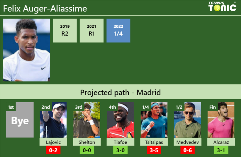 MADRID DRAW. Felix Auger-Aliassime's prediction with Lajovic next. H2H and rankings - Tennis ...