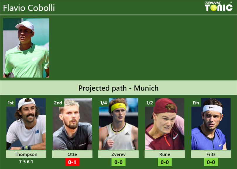 [UPDATED R2]. Prediction, H2H of Flavio Cobolli's draw vs Otte, Zverev, Rune, Fritz to win the ...