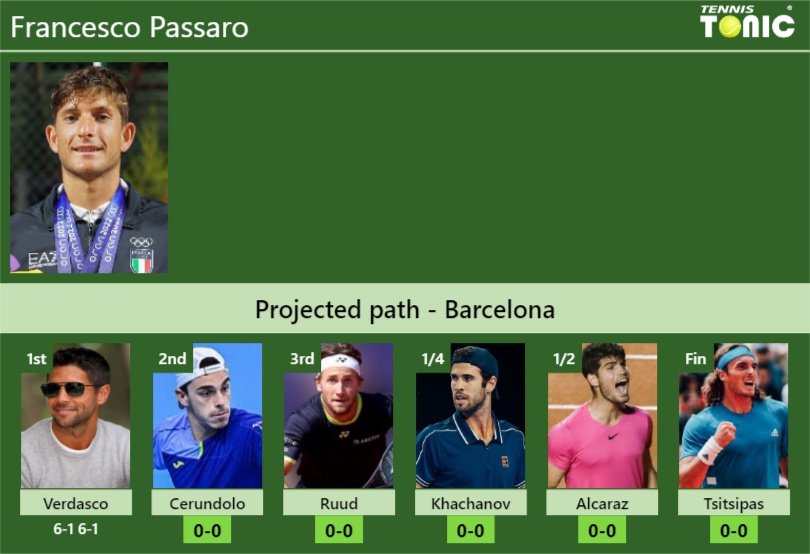 [UPDATED R2]. Prediction, H2H of Francesco Passaro's draw vs Cerundolo, Ruud, Khachanov, Alcaraz ...