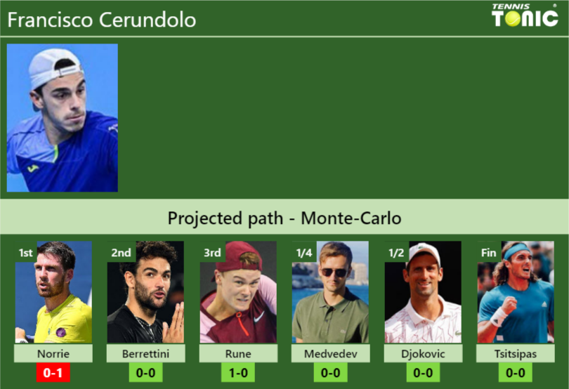 MONTE-CARLO DRAW. Francisco Cerundolo's prediction with Norrie next. H2H and rankings - Tennis ...