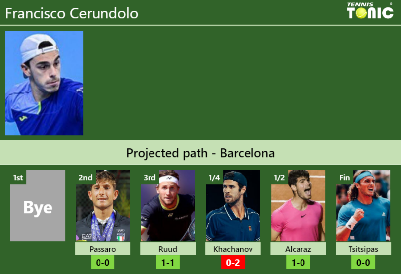 BARCELONA DRAW. Francisco Cerundolo's prediction with Passaro next. H2H and rankings - Tennis ...