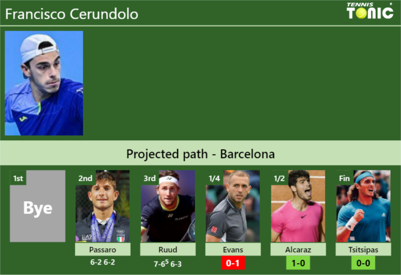 [UPDATED QF]. Prediction, H2H of Francisco Cerundolo's draw vs Evans, Alcaraz, Tsitsipas to win ...