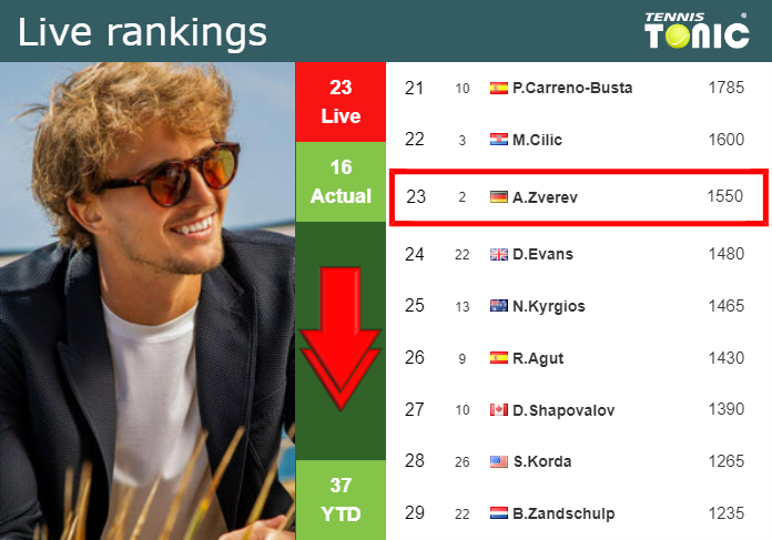 LIVE RANKINGS. Zverev loses positions right before facing Carballes Baena in Madrid - Tennis ...