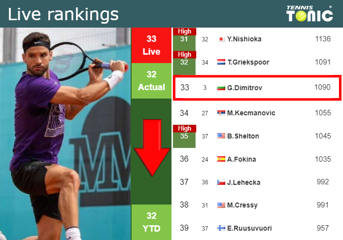 LIVE RANKINGS. Dimitrov falls right before squaring off with Barrere in ...