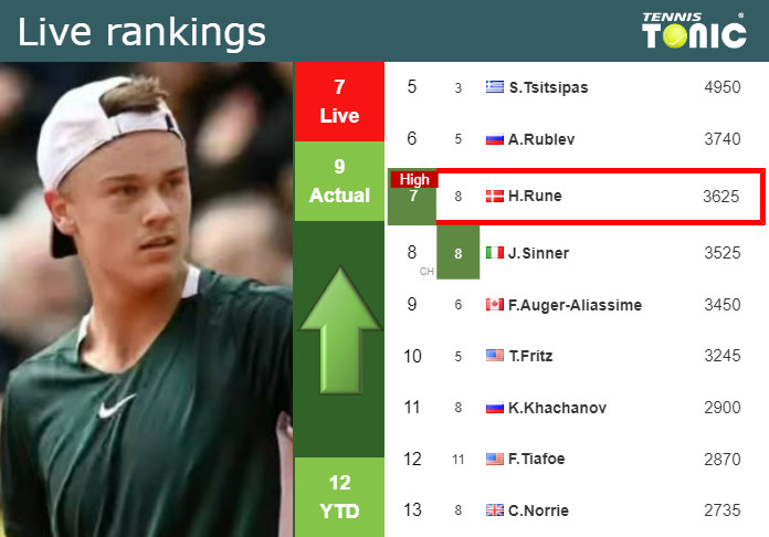 LIVE RANKINGS. Rune achieves a new career-high before squaring off with Sinner in Monte-Carlo ...