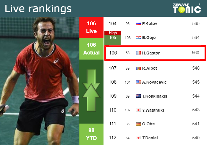 LIVE RANKINGS. Gaston's rankings prior to fighting against Coric in Madrid - Tennis Tonic - News ...