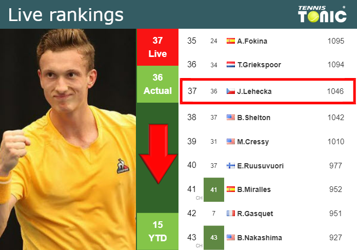 LIVE RANKINGS. Lehecka falls before squaring off with Kecmanovic in ...