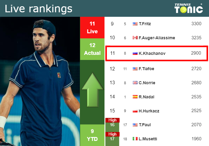 LIVE RANKINGS. Khachanov improves his rank ahead of competing against Moura Monteiro in Madrid ...