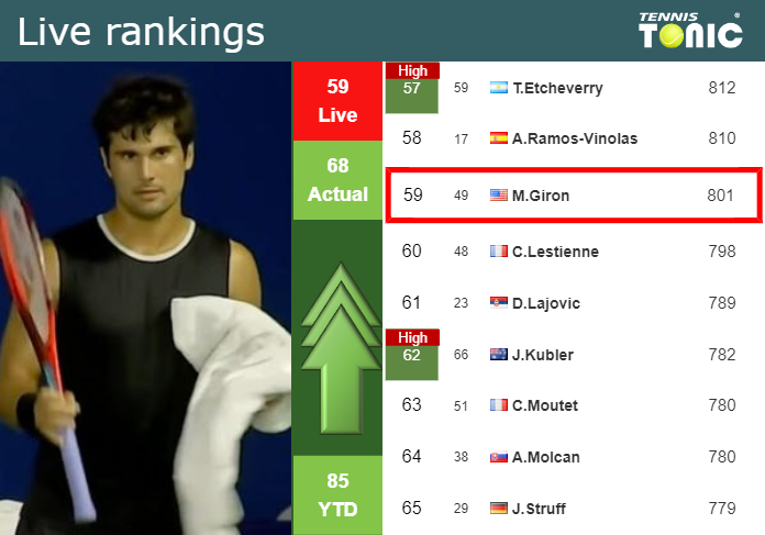 LIVE RANKINGS. Giron improves his ranking before taking on Van De Zandschulp in Munich - Tennis ...