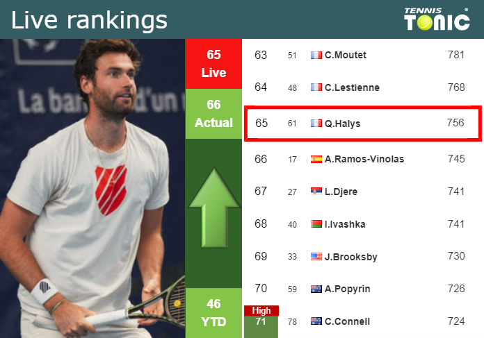LIVE RANKINGS. Halys betters his ranking prior to taking on Bautista Agut in Madrid - Tennis ...