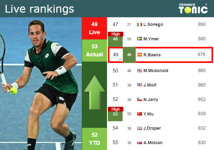LIVE RANKINGS. Carballes Baena improves his rank right before squaring off with Zverev in Madrid ...