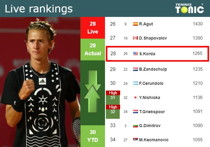 LIVE RANKINGS. Korda's rankings prior to squaring off with Grenier in Madrid - Tennis Tonic ...