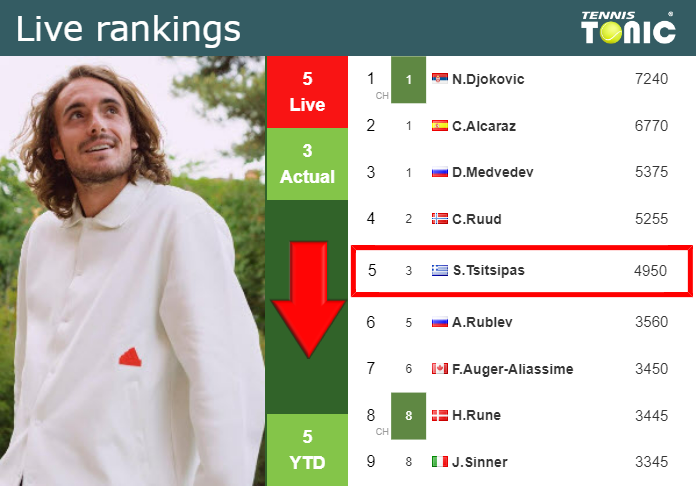 LIVE RANKINGS. Tsitsipas loses positions before competing against Fritz in Monte-Carlo - Tennis ...
