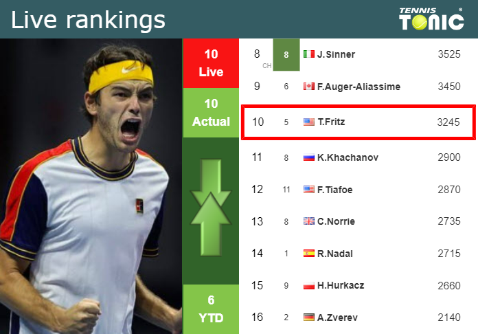 LIVE RANKINGS. Fritz's rankings right before competing against Rublev in Monte-Carlo - Tennis ...