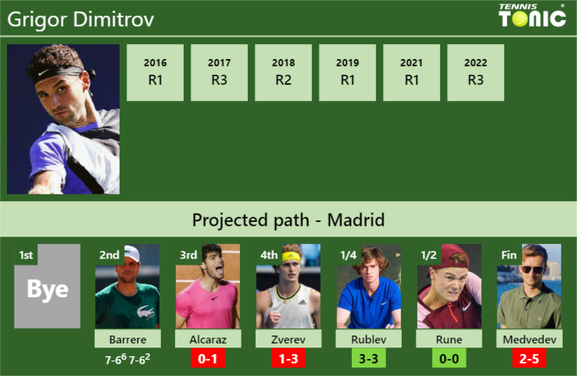 [UPDATED R3]. Prediction, H2H of Grigor Dimitrov's draw vs Alcaraz, Zverev, Rublev, Rune ...