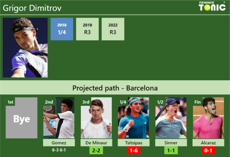 [UPDATED R3]. Prediction, H2H of Grigor Dimitrov's draw vs De Minaur, Tsitsipas, Sinner, Alcaraz ...