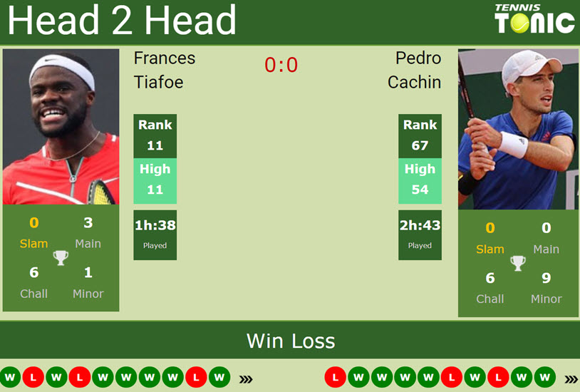 H2H, prediction of Frances Tiafoe vs Pedro Cachin in Madrid with odds, preview, pick | 1st May ...