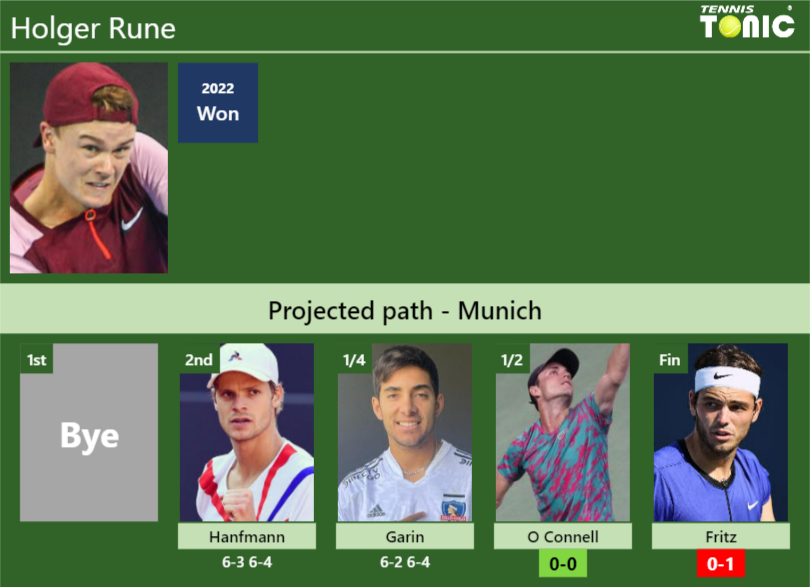 [UPDATED SF]. Prediction, H2H of Holger Rune's draw vs O Connell, Fritz to win the Munich ...
