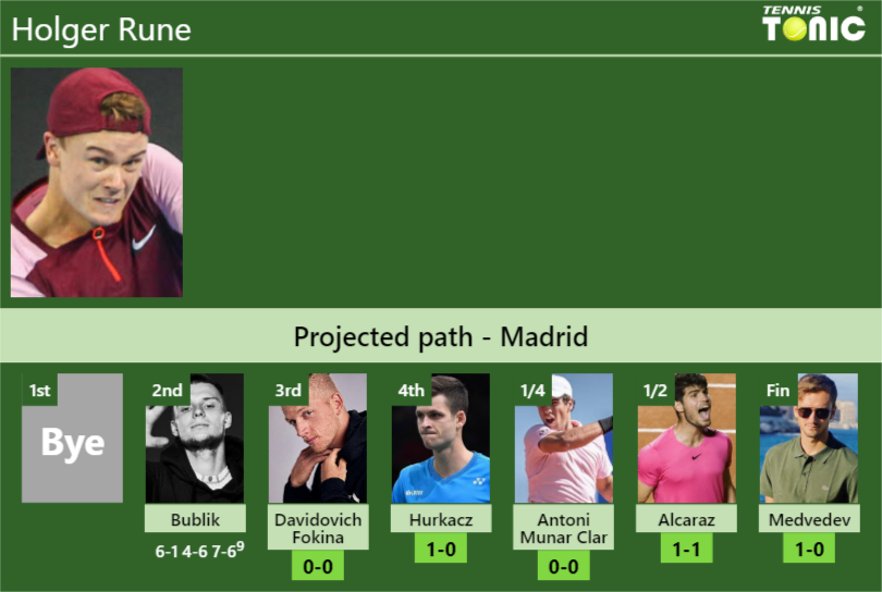[UPDATED R3]. Prediction, H2H of Holger Rune's draw vs Davidovich Fokina, Hurkacz, Antoni Munar ...