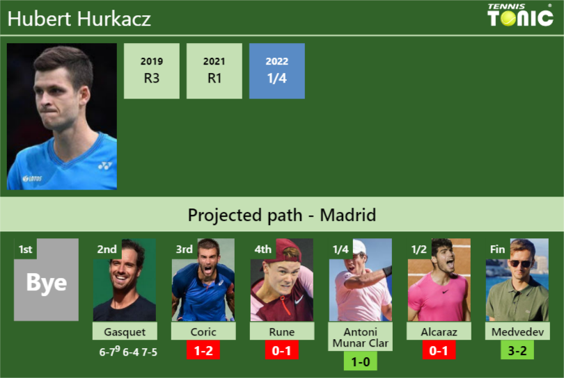 [UPDATED R3]. Prediction, H2H of Hubert Hurkacz's draw vs Coric, Rune, Antoni Munar Clar ...