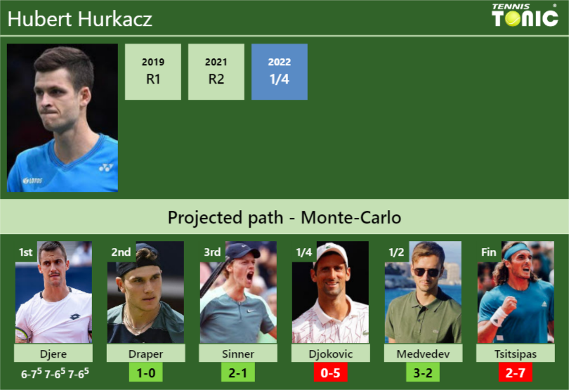 [UPDATED R2]. Prediction, H2H of Hubert Hurkacz's draw vs Draper, Sinner, Djokovic, Medvedev ...