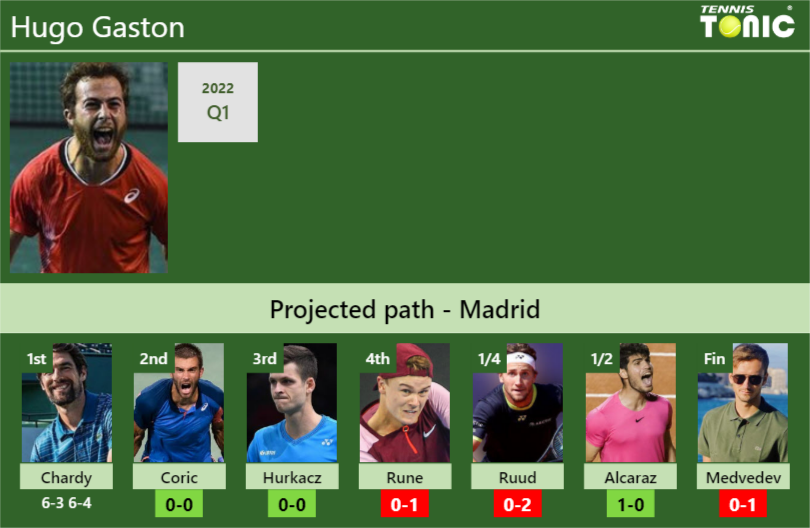 [UPDATED R2]. Prediction, H2H of Hugo Gaston's draw vs Coric, Hurkacz, Rune, Ruud, Alcaraz ...