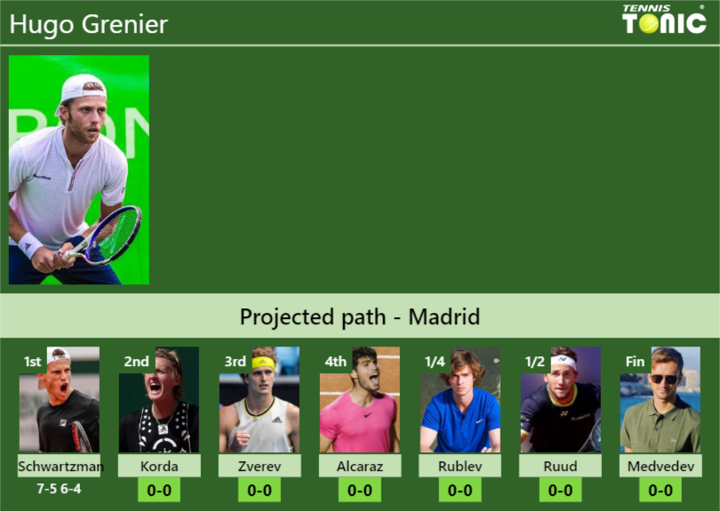 [UPDATED R2]. Prediction, H2H of Hugo Grenier's draw vs Korda, Zverev, Alcaraz, Rublev, Ruud ...