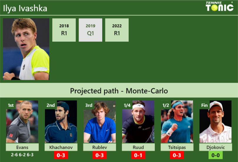 [UPDATED R2]. Prediction, H2H of Ilya Ivashka's draw vs Khachanov, Rublev, Ruud, Tsitsipas ...