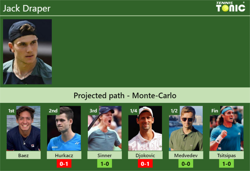 [UPDATED R2]. Prediction, H2H of Jack Draper's draw vs Hurkacz, Sinner, Djokovic, Medvedev ...