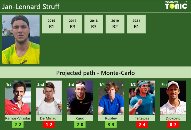 MONTE-CARLO DRAW. Jan-Lennard Struff's prediction with Ramos next. H2H and rankings - Tennis ...