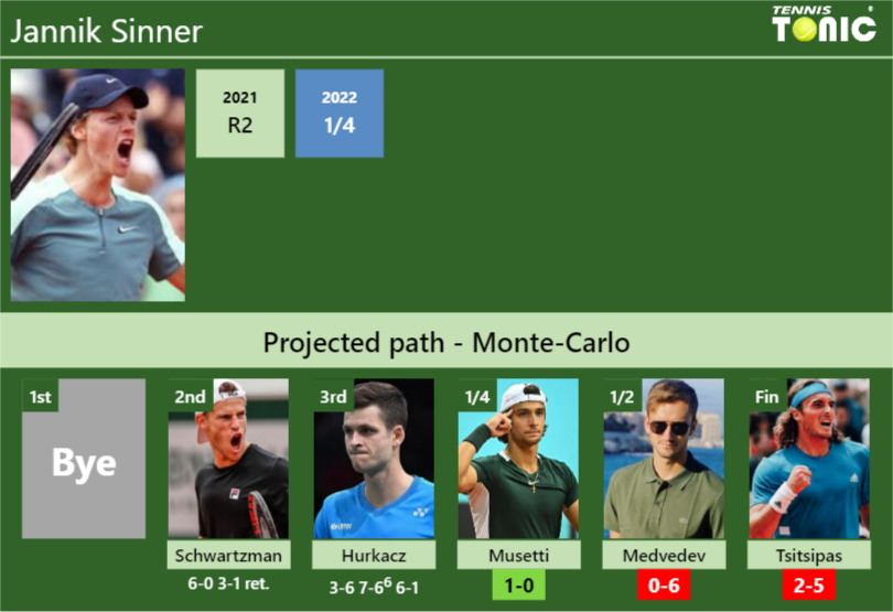[UPDATED QF]. Prediction, H2H of Jannik Sinner's draw vs Musetti, Medvedev, Tsitsipas to win the ...