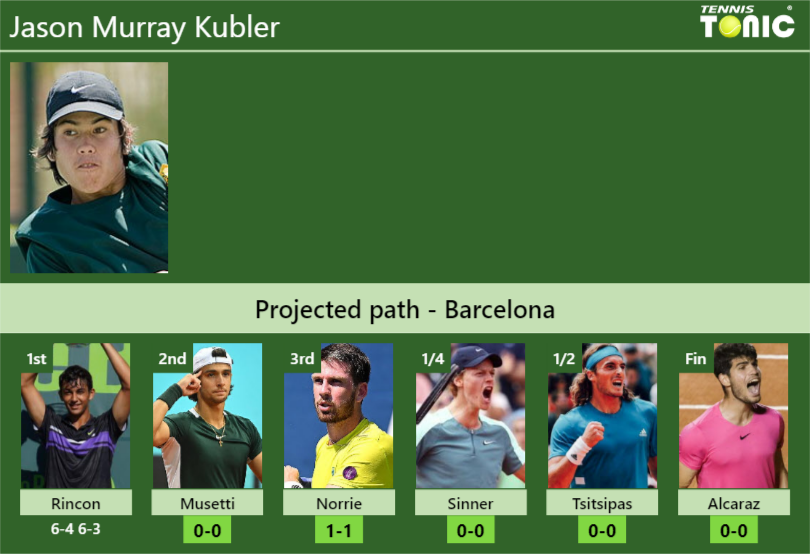 [UPDATED R2]. Prediction, H2H of Jason Murray Kubler's draw vs Musetti, Norrie, Sinner ...