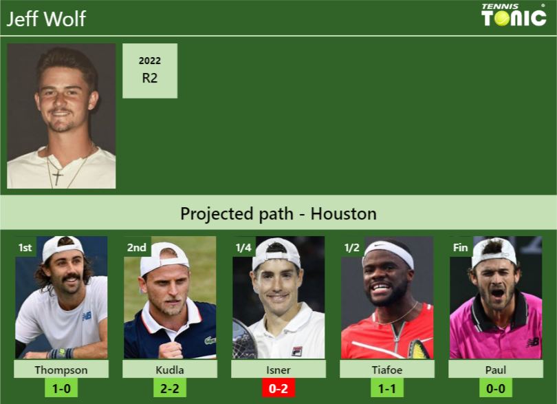 HOUSTON DRAW. Jeff Wolf's prediction with Thompson next. H2H and rankings - Tennis Tonic - News ...