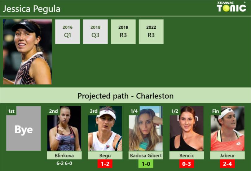 [UPDATED R3]. Prediction, H2H of Jessica Pegula's draw vs Begu, Badosa Gibert, Bencic, Jabeur to ...