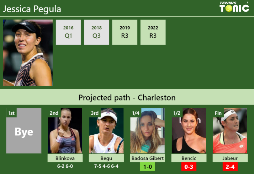 [UPDATED QF]. Prediction, H2H of Jessica Pegula's draw vs Badosa Gibert, Bencic, Jabeur to win ...