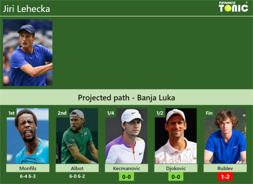 [UPDATED QF]. Prediction, H2H of Jiri Lehecka's draw vs Kecmanovic, Djokovic, Rublev to win the ...